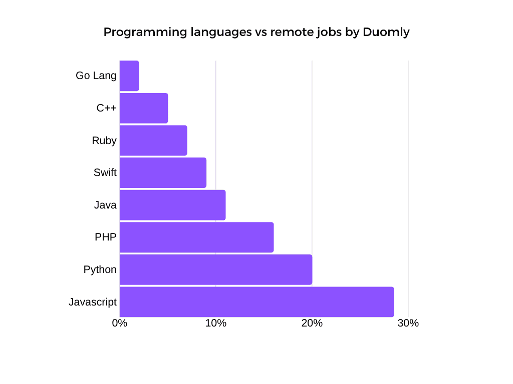 Which Programming Language Should I Learn For Remote Job Duomly Blog Programming Courses Online
